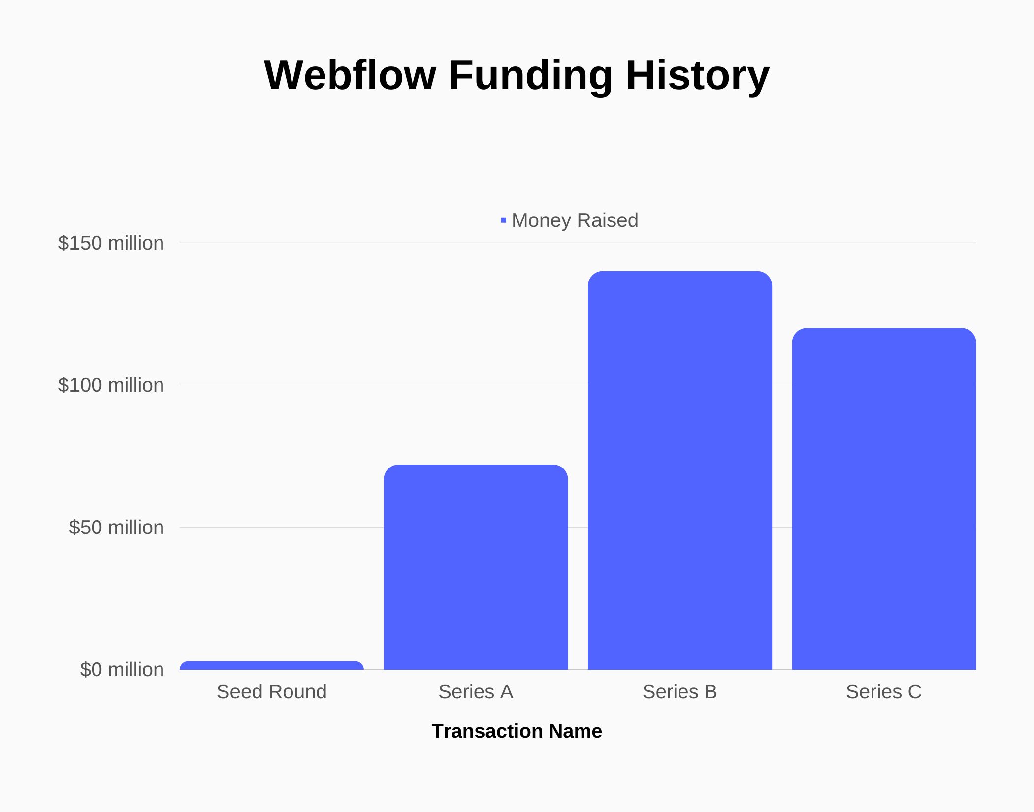 Webflow Revenue and Growth Statistics (2024) - SignHouse